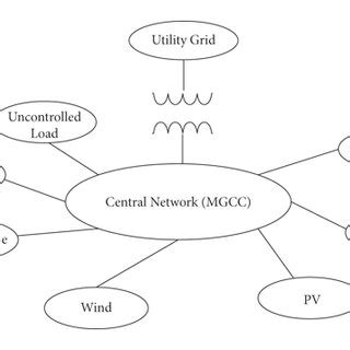 Schematic Representation Of Microgrid Model Download Scientific Diagram
