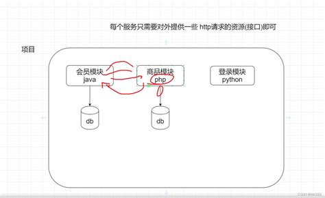 微服务与springcloud Csdn博客