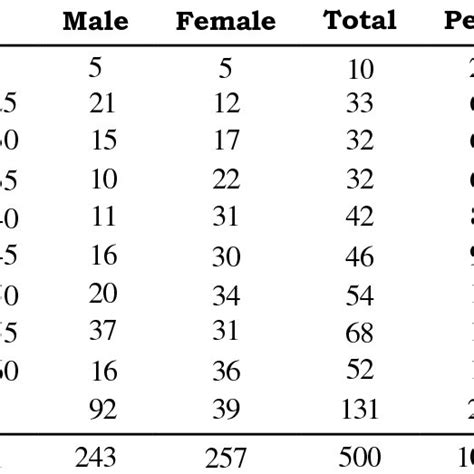 AGE AND SEX DISTRIBUTION Download Table