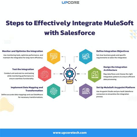 Mulesoft Salesforce Techintegration Salesforceintegration Mulesoftintegration Upcoretech