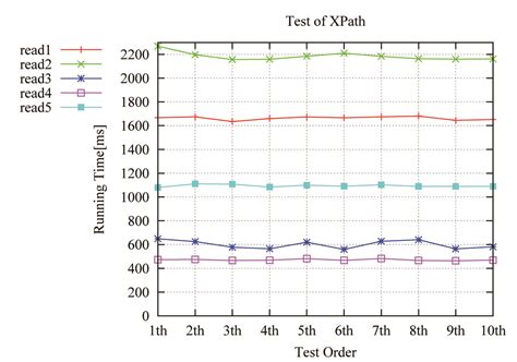 Java通过xpath解析xml性能比较（原创） 敲代码的耗子 博客园