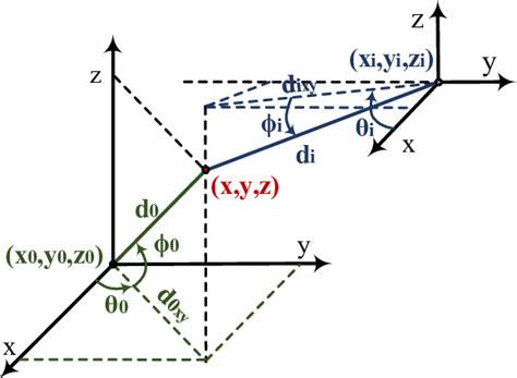 geolocation geometry download scientific diagram