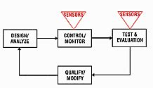 Trends In Accelerometer Design For Military And Aerospace Applications Fierce Electronics