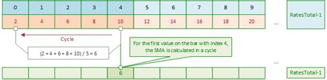 Moving Average In Mql5 From Scratch Plain And Simple Mql5 Articles