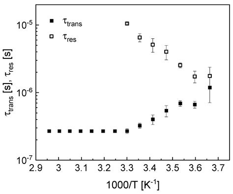 Dynamics Of Supramolecular Ionic Gels By Means Of Nuclear Magnetic