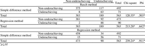 Comparison Between Pairs Of The Three Statistical Methods In Detecting