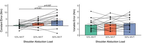 Torque Matching Outcomes Mean And Standard Error Of Participants