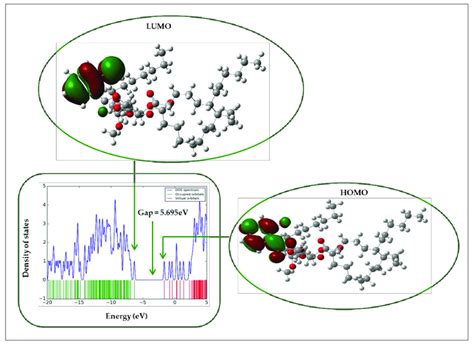 dos plot and homo lumo energy gap of compound 4 download scientific diagram