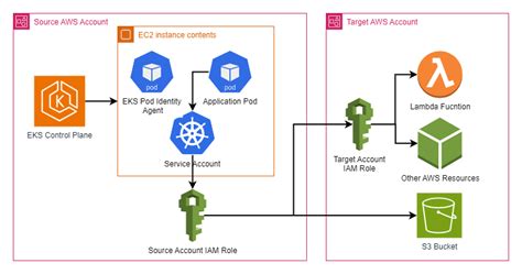 Using Loops In Aws Cloudformation With Fnforeach Intrinsic Function By Usama Shujaat Medium