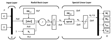 A Generalized Regression Neural Network Model For Predicting The Curing