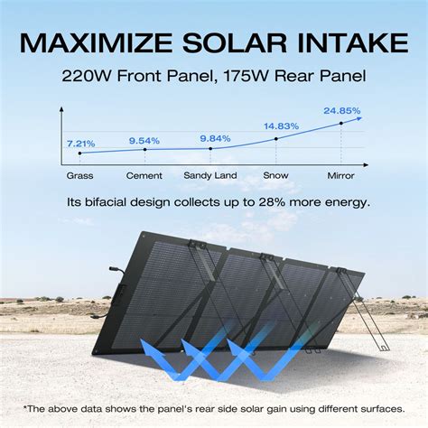 Ecoflow Nextgen 220w Bifacial Foldable And Portable Solar Panel