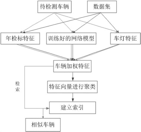 一种基于局部特征和深度学习的卡口车辆检索系统及方法与流程