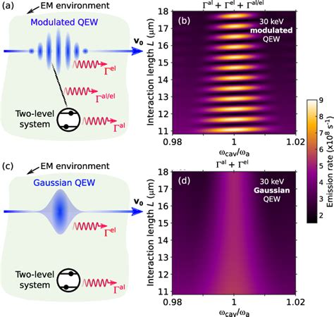 Figure 1 From Control Of Atom Photon Interactions With Shaped Quantum Electron Wavepackets