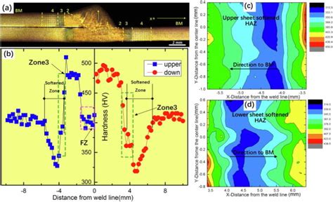 Microstructure And Softening Qp1180 Lap Joints Welded With Cmt Ahss