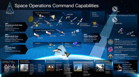 Space Operations Command Capabilities