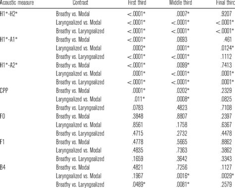 pairwise modal vs non modal comparisons for the same seven acoustic