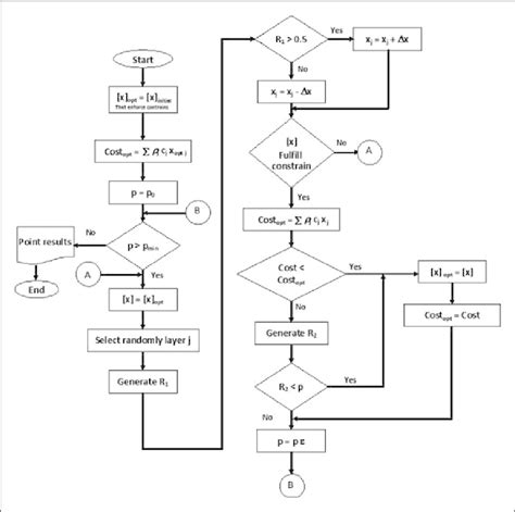Optimization Algorithm Download Scientific Diagram Optimization Algorithm Download Scientific Diagram