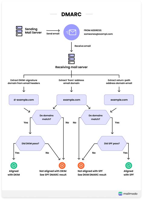 DMARC How Does It Work How To Setup A DMARC Record