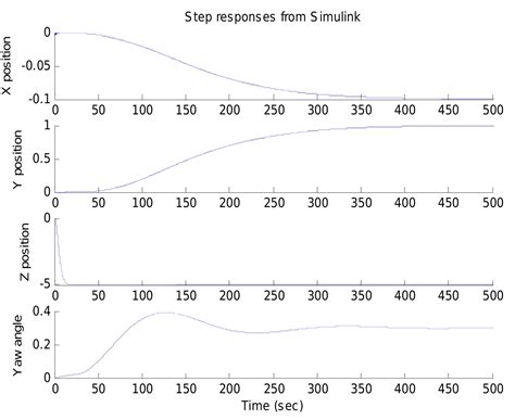 21 Dynamic Features Of The Simulink Closed Loop System