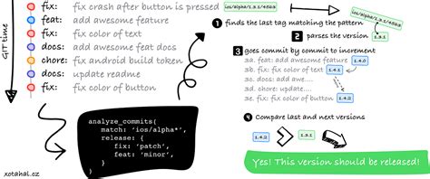 Semantic Release For Fastlane