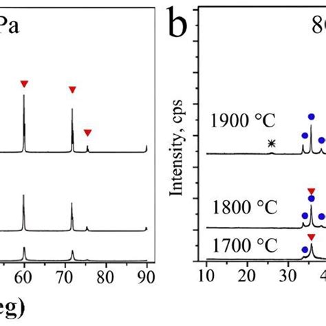 X Ray Diffraction Patterns Cukα Of Sps Processed Silicon Carbide At