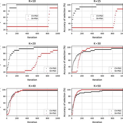 Accuracy Of Selection At Each Iteration Of The Two Proposed Pso Download Scientific Diagram