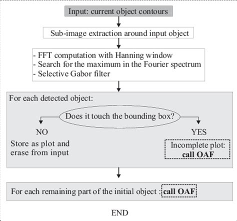 Summary Diagram Of The Recursive Function Due To Recursivity New OAF Download Scientific