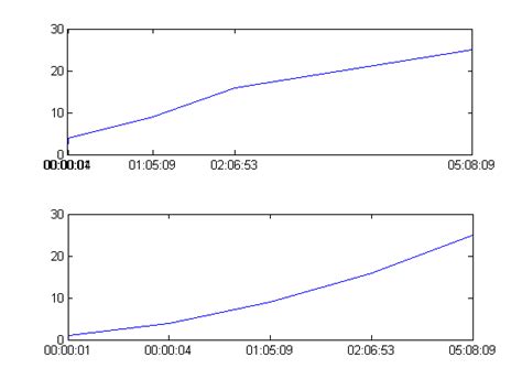Matlab Equidistant Date Axis On Non Equidistant Time Points Stack