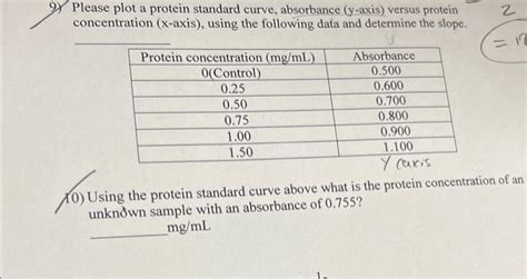 Solved Please Plot A Protein Standard Curve Absorbance