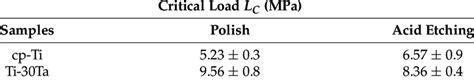 Critical Load Lc Obtained Via Scratch Test Download Scientific Diagram