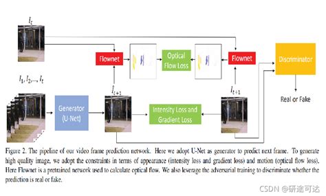 半监督异常检测（anomaly Detection）的研究线memae Anomaly Detection Csdn博客