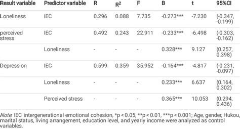 Serial Mediation Analysis Among The Key Variables N 654 Download