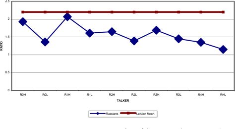 Figure 1 From Prosodic And Rhythmic Pattern And Non Native Speakers Of