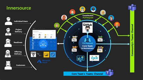 DevOps Dojo People Teams Azure DevOps Blog