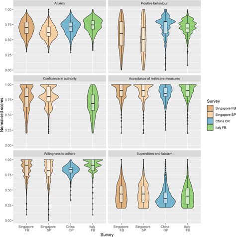 Distribution Of Respondents Normalised Scores For Anxiety Positive