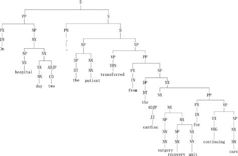 Figure 4 From An End To End System To Identify Temporal Relation In Discharge Summaries 2012