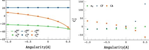 the two loop non cusp anomalous dimensions left are compared against