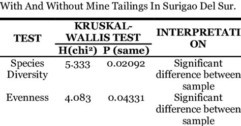 Kruskal Wallis Between Species On Sites Download Table