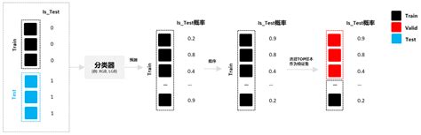 训练集和测试集的分布差距太大有好的处理方法吗？ 腾讯云开发者社区 腾讯云