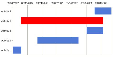 Java Gantt Chart