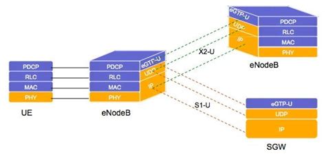 Mohammad Fazel Noori On Linkedin Wirelesscommunication Pdcp Rlc Mac Physicalthroughput
