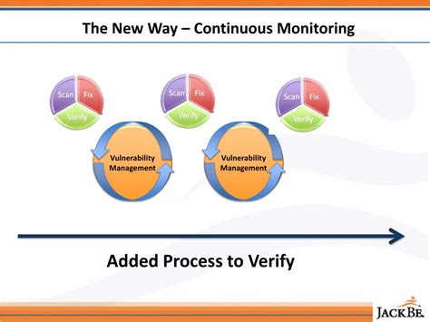 Ppt ‘enhanced Cyber Situational Awareness With Continuous Monitoring