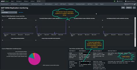 sap hana system replication monitoring — the splunk way march 2023