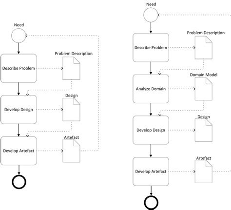 Design Driven Problem Solving Process Left Domain Driven