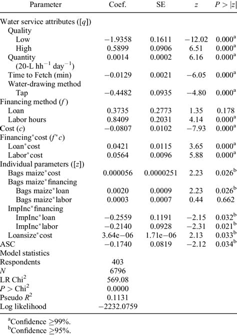 conditional logit model results download table