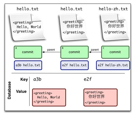 How Git Works