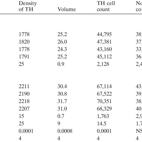 Unbiased Stereological Analysis Download Scientific Diagram