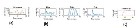 Machine Learning Assessment Of Iot Managed Microgrid Protection In