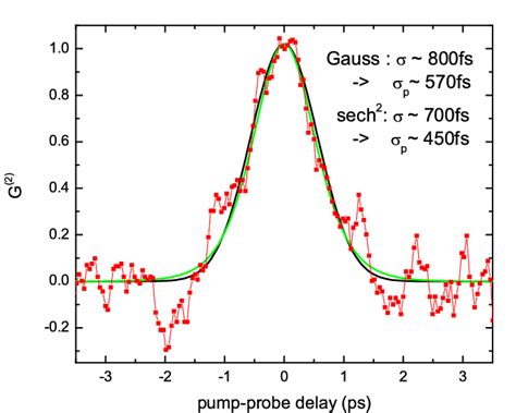 Second Order Intensity Correlation G 2 As Measured For The Laser