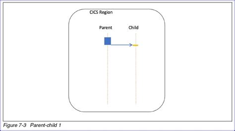 Cics Modern Cics Application Programming Features Br